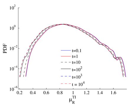 Plot In Semilog Scale Of The Pdf Of µ T I R For 20 And Different