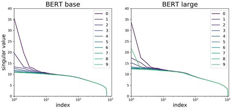 Singular Values Of Embedding Matrices Processed By Wr With Different D