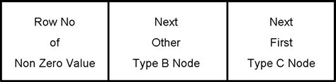 Data Structures And Algorithms DSA Using C C Sparse Matrix