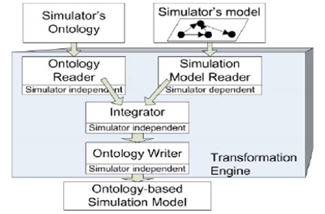 Ontology Based Model Creation From Simulators Model Grolinger Et Al Download Scientific
