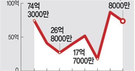 상반기 경상수지 흑자 6년만에 최소