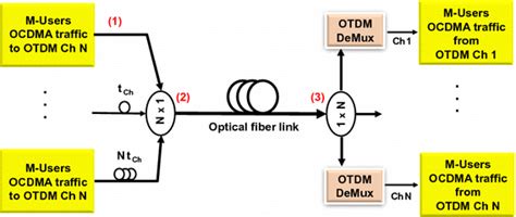 Block Diagram Of A Broadcast And Select Network Architecture Based On Download Scientific