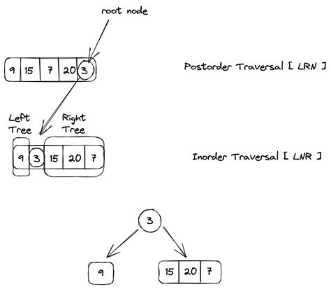 How To Draw A Tree From Inorder And Postorder