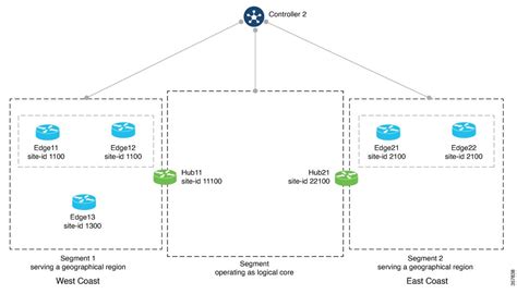 Cisco Catalyst Sd Wan Multi Region Fabric Configuration Guide Migrating To Multi Region Fabric