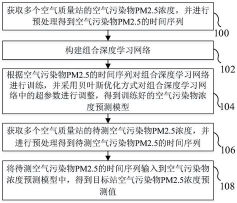 air pollutant concentration prediction method and system based on