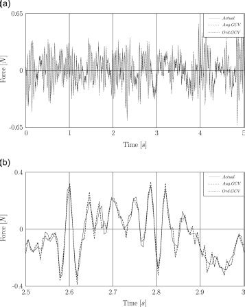 Simulation Of Load Identification Based On Noisy Displacement For