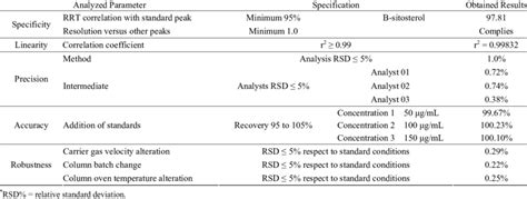 results of gc method validation download table