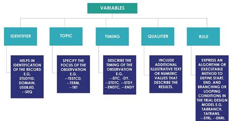 Vijay Pratap On Linkedin Sdtm Variables Classification By Role
