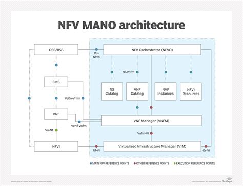 What Is Nfv Mano Network Functions Virtualization Management And Orchestration Definition