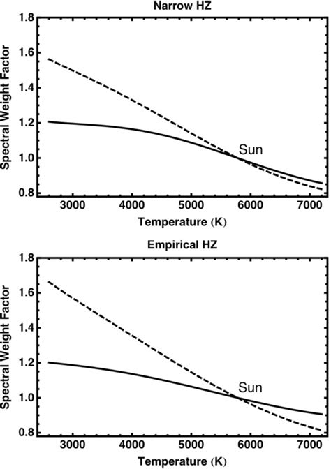 Spectral Weight Factor Wft As A Function Of Stellar Effective Download Scientific Diagram