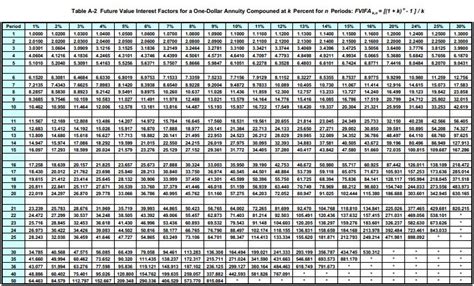8 Images Future Value Interest Factor Annuity Table Pdf And Review Alqu Blog