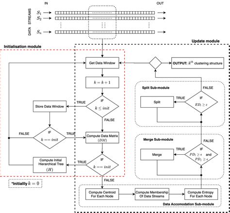 Working Of The Proposed Fhc Nds Method For Hierarchical Clustering Of