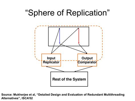 Ppt Towards Performance Efficient Temporal Redundancy Powerpoint