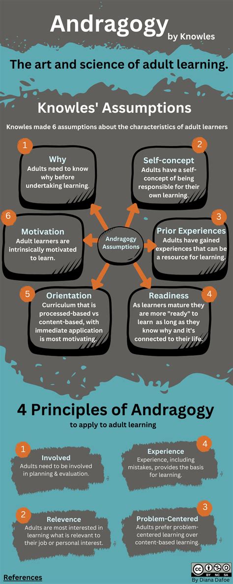 Andragogy Idt Eportfolio D Dafoe