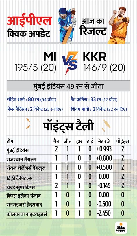 Kkr Vs Mi Live Score Kkr Vs Mi Today Ipl Match Kolkata Knight