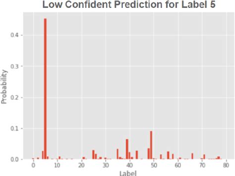 Figure 5 From Automated Thai Faq Chatbot Using Rnn Lstm Semantic Scholar