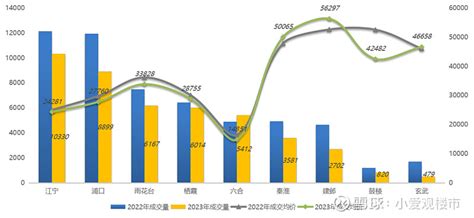 【我爱我家南京研究院】市场年报｜2023年南京新房成交444万套，建邺、秦淮房价达5万！ 市场概述2023年，“ 房地产 市场供求关系发生