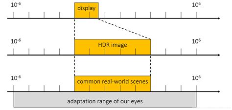 Hdr高动态范围成像hdr 高动态范围成像 Csdn博客