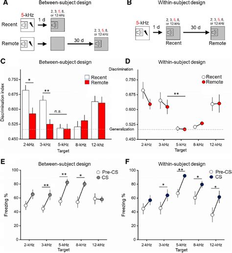 Cued Fear Memory Generalization Increases Over Time Ab Schematics Download Scientific