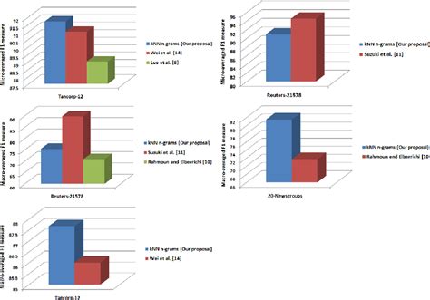 Figure 3 From Text Categorization Using N Gram Based Language