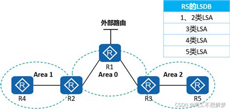 【华为认证】ospf特殊区域及其他特性（超详细） 华为特殊区域 跨区域汇总 csdn博客