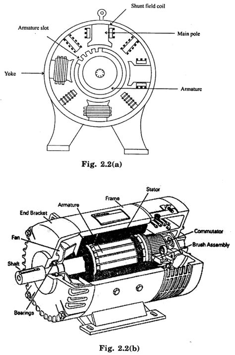 Construction Operation Working Principle Of Dc Generator