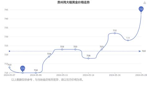 2024年5月20日贵州周大福黄金价格多少一克 黄金网