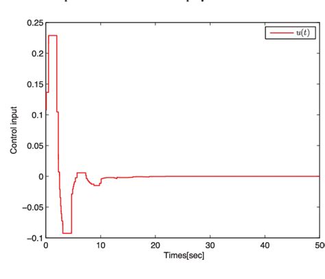 Figure 5 From Improved Event Triggered Dynamic Output Feedback Control For Networked Ts Fuzzy