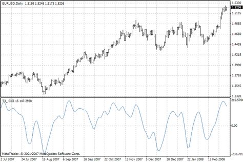 Den Indikator Mtfmachnl810env Von Scriptor Für Den Metatrader 4