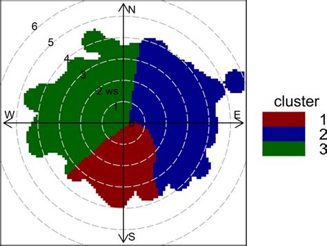 Clustering Of K Means On The Bivariate Polar Graph Download