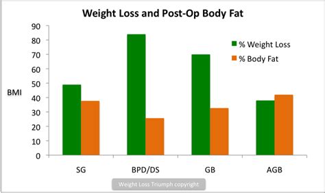 Weight Loss Surgery Comparison Gastric Bybass Duodenal Switch