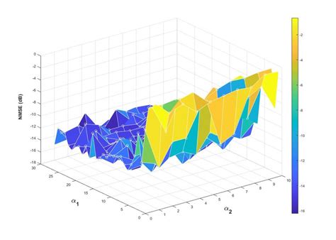 Nmse Of The Proposed Algorithm According To α N Uncorrelated