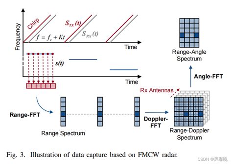 基于4d毫米波雷达的人体感知技术文献阅读笔记 a survey of mmwave based human sensing