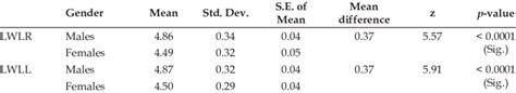 Comparison Of Gender Between LWLR And LWLL Download Scientific Diagram