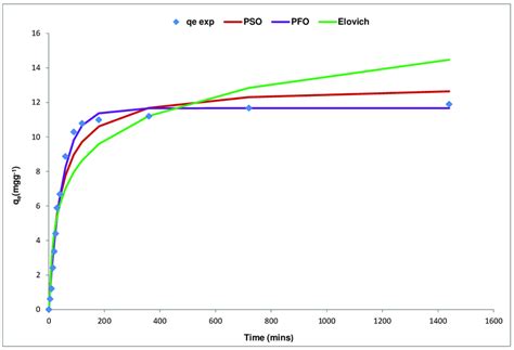 Plot For Pseudo First Order Pfo Pseudo Second Order Pso And Download Scientific Diagram