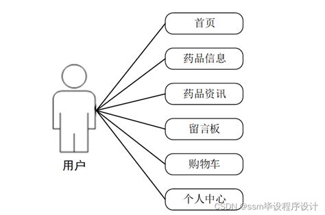 计算机毕业设计ssm基于ssm的药房信息管理系统cbuf59 （附源码）轻松不求人基于ssm的药店药品系统的需求分析 Csdn博客