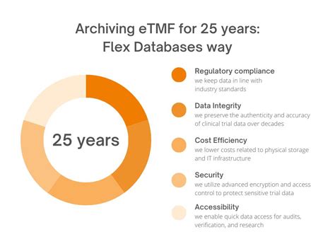 Flex Databases On Linkedin Archiving Etmf For 25 Years Simple With