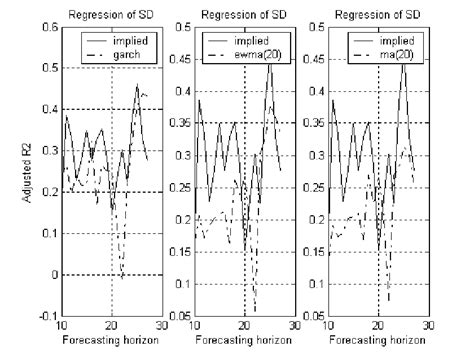 R 2 For Different Forecasting Horizons Standard Deviation Download