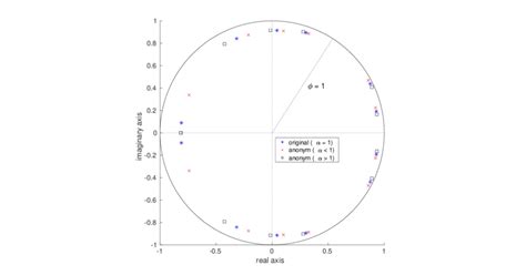 Example Of Pole Zero Map As Shown In Figure 5 Download Scientific Diagram