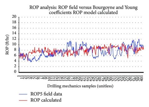 Result Depth Based Rop Graph Of The Simulation With Author Suggested Download Scientific