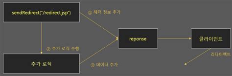Illegalstateexception Cannot Call Sendredirect After The Response