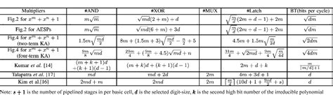 Table Ii From Low Latency Digit Serial And Digit Parallel Systolic
