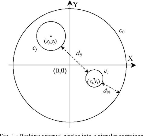 Figure 1 From A Hybrid Heuristic For Packing Unequal Circles Into A