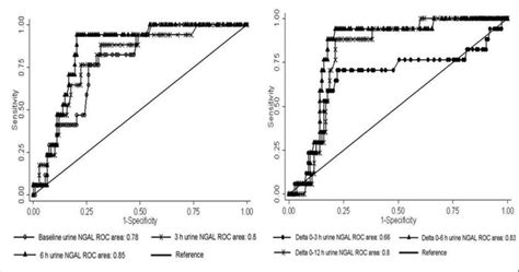 Receiver Operating Characteristics Roc Curves Of Urine Ngal At