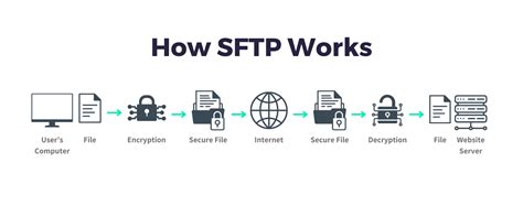 33 Sftp Overview And Setup