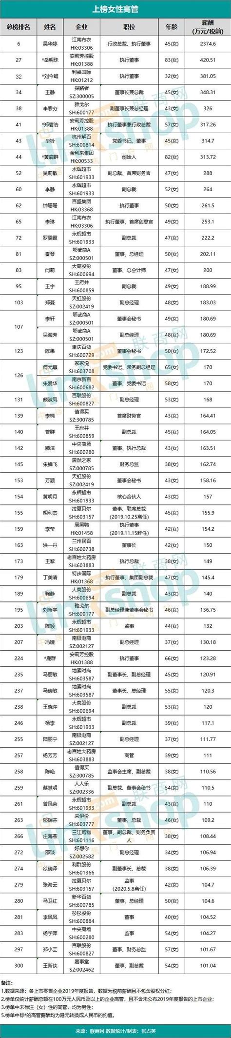 上市零售企业高管年薪有多少？第一名竟高达15亿 36氪