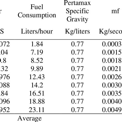 Specific Fuel Consumption Results Download Scientific Diagram