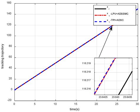 Linear Parameter Varying Observer Based Adaptive Dynamic Surface