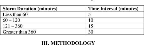 Table 1 From The Development Of Rainfall Temporal Pattern For Kuantan