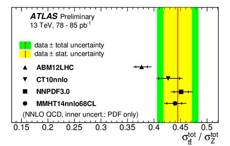 The Cross Section Ratio R T ¯ Tz With Nnlo Predictions At √ S 13 Tev
